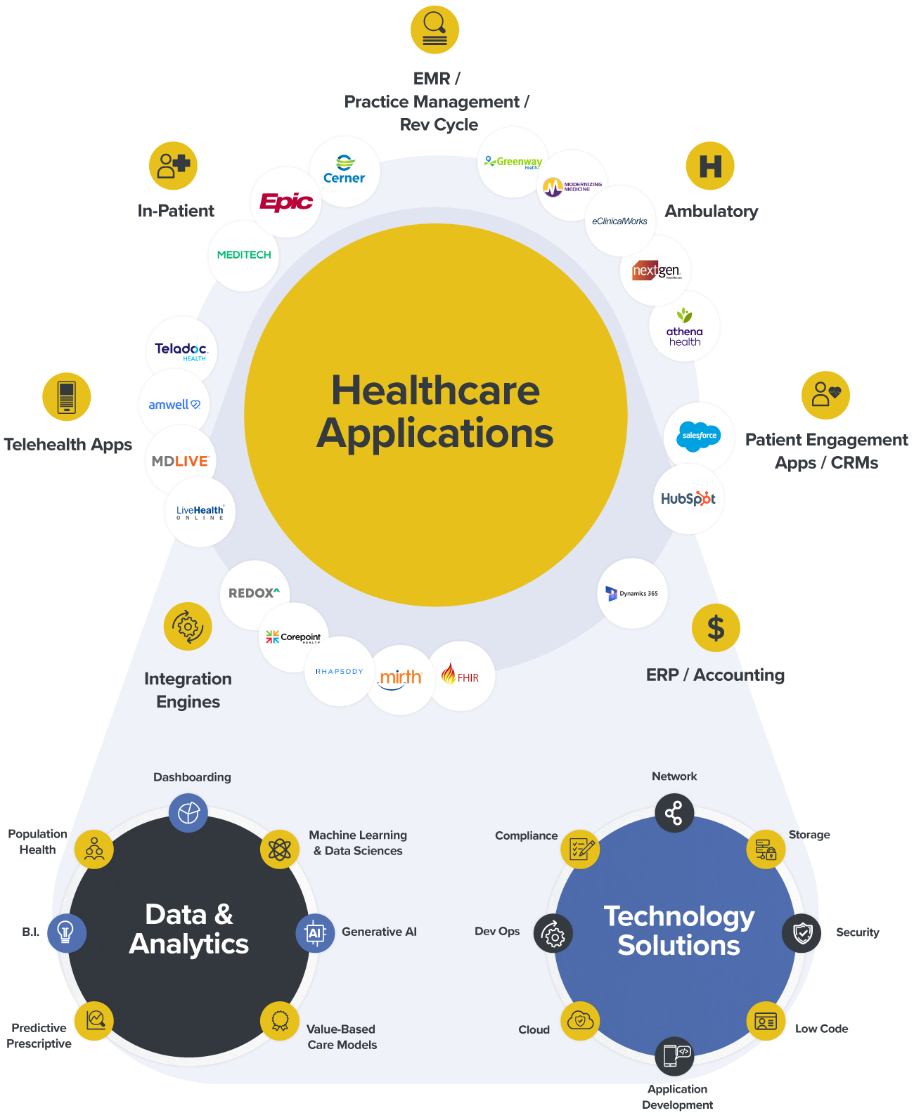 Healthcare IT - Provisions Group IT Services